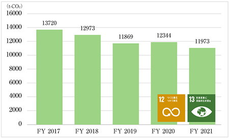 CO2排出量の算定 | アークレイ株式会社